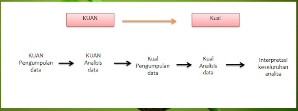 Metode Mixed Method Research untuk Memadukan Dua Bentuk Data - Jasa ...
